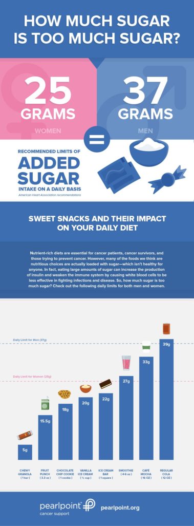 Guidelines for Reducing Sugar Intake | Nutrition Education Services Center